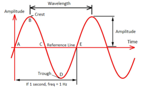 Understanding wavelengths and frequencies in ham radio - Michael Mammoth